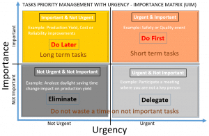 Urgency Importance Matrix - Everything you need to know
