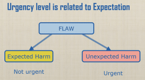 Urgency Importance Matrix - Everything you need to know