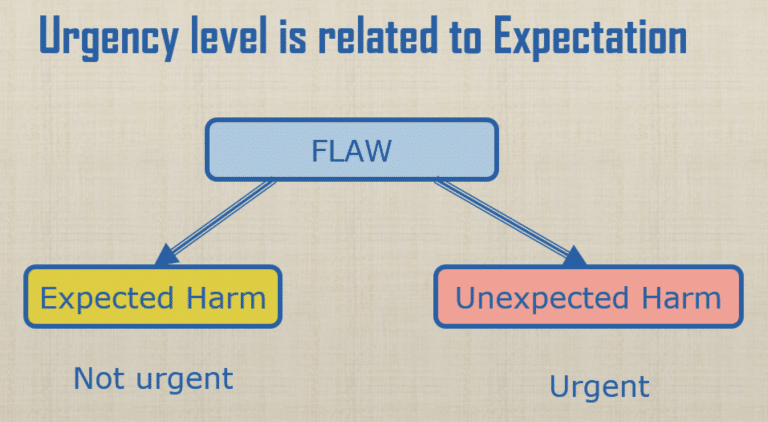 Urgency Importance Matrix - Everything you need to know