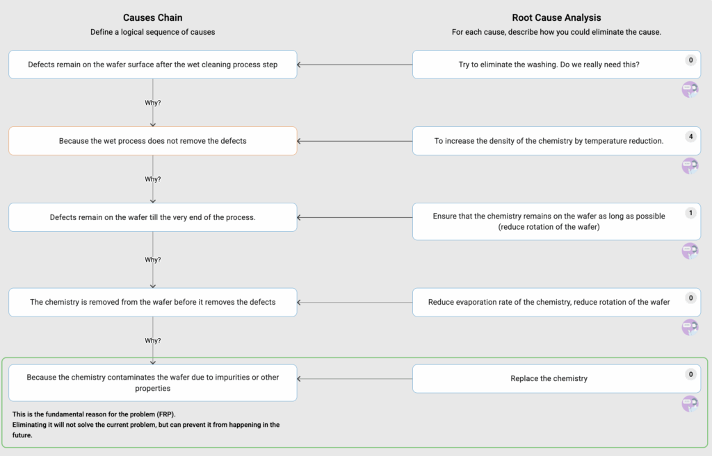 Root Cause Analysis Guide: 5 Whys, Fishbone, 8D & FMEA | PRIZ Guru