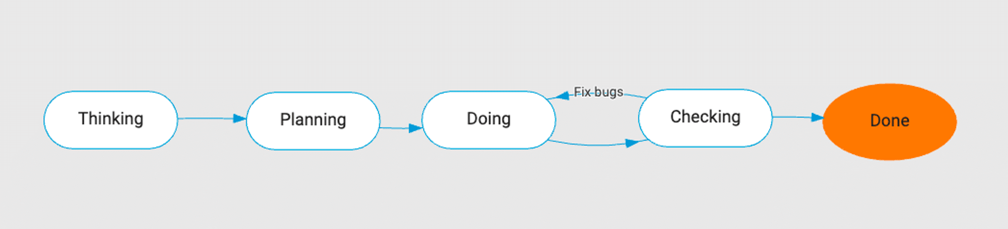 The distinction between guessing and thinking as cognitive processes ...