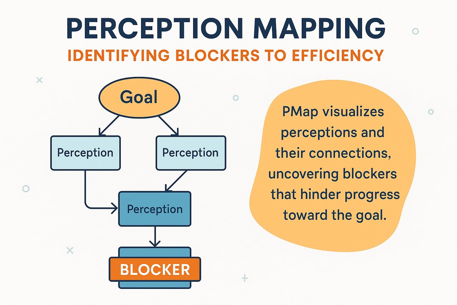 Perception Mapping (PMap): Uncovering Hidden Blockers to Drive ...