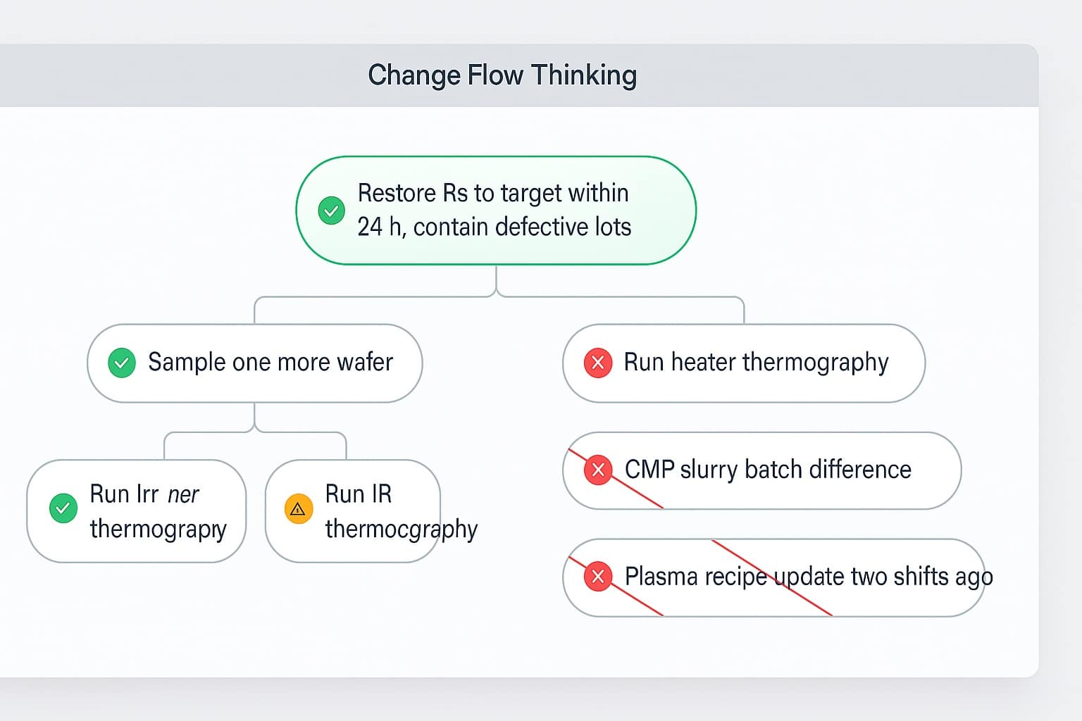 Preventing Yield Excursions with CFT to Safeguard Production Yield