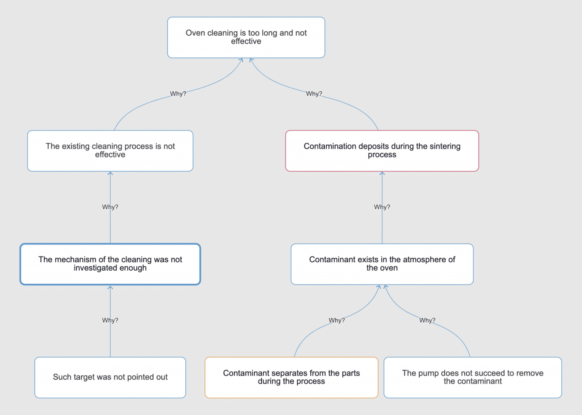 Root Cause Analysis Techniques: Mastering Modern RCA Tools