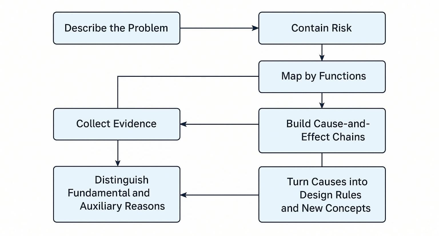 Root Cause Analysis in R&D and Innovation: A Practical Guide